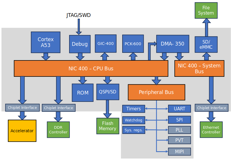 Arm Cortex-A53 processor | SoC Labs